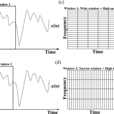 An Intuitive Explanation Of The Trade Off Between Time And Frequency