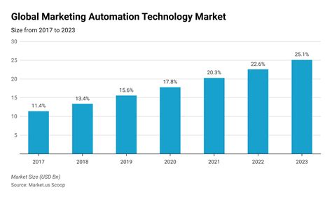 Marketing Automation Statistics 2024 By Technology Campaigns