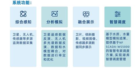 天空地一体化——多源异构数据融合湖库监测模拟与调度系统 武汉新烽光电股份有限公司