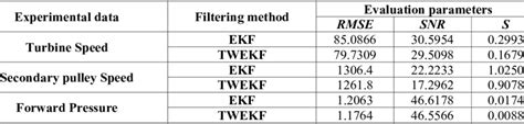 Evaluation Parameters Of Filter Measured Data Download Scientific Diagram