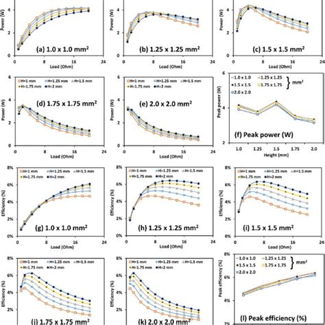 the output power and efficiency at different leg geometric parameters