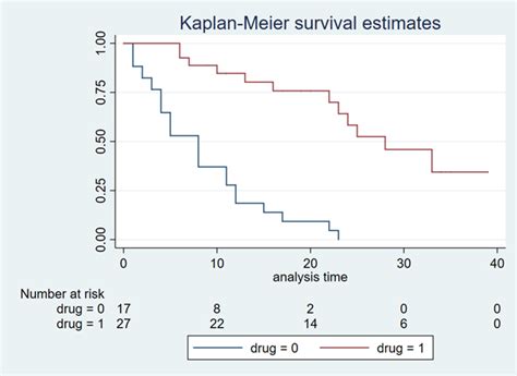 Generating Survival Curves From Study Data An Application For Markov