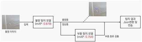 GitHub JunRepos Capstone Yolov Server Yolov Server Classify Part Damages