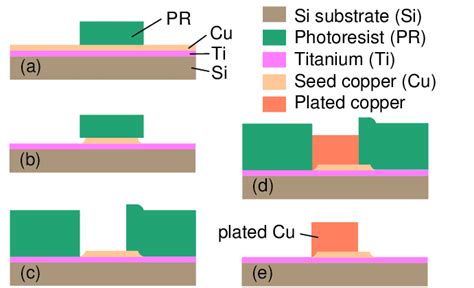 9 Fabrication Steps For Two Level Copper Electrode Interconnect