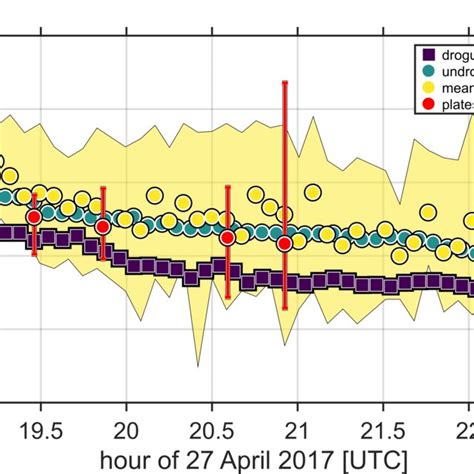 Figure S2 Current Time Series Time Series Of Drifterplate Centroid