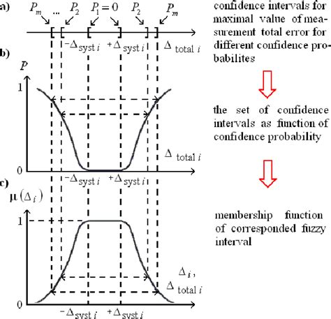 Figure From AUTOMATIC PROPAGATION OF MEASUREMENT UNCERTAINTIES THROUGH METROLOGICAL SOFTWARE