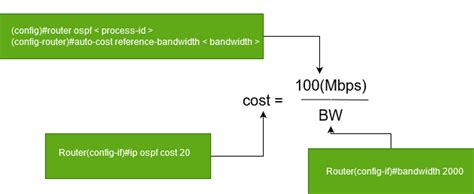Configuring OSPF Interface Cost In Cisco GeeksforGeeks