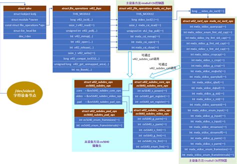 Linux V4l2子系统 Video设备框架分析（二）struct Video Csdn博客