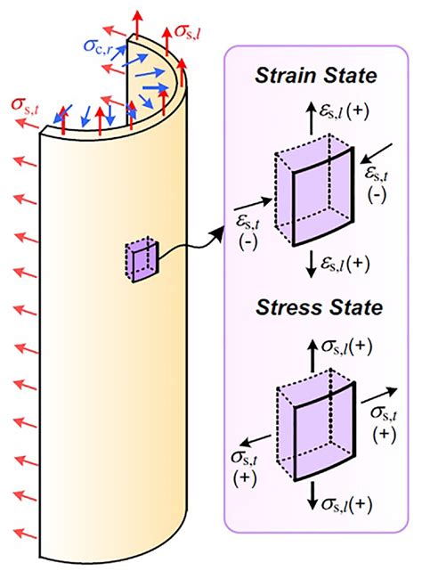 Typical Stress State Of Tensile Thin Walled Structures With Filler 18