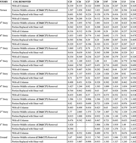 DCR Value Results Of Exterior Middle Column DCR VALUES OF EXTERIOR Download Scientific Diagram