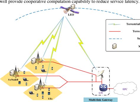 Double Edge Satellite Terrestrial Network Architecture Download Scientific Diagram