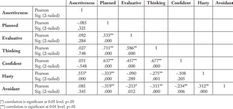 pearson correlation analysis showing the relationship between problem