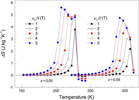 Temperature Dependence Of Δs For Mn1 96−xcrxco0 04sb X 0 05 0 09