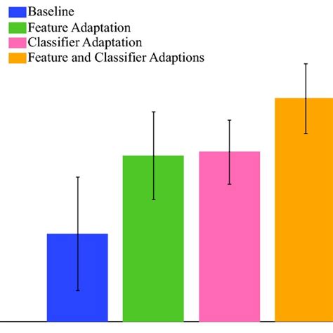 classification accuracies averaged over all participants for the