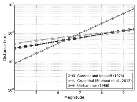17 Declustering Distance Windows According To Three Different Models
