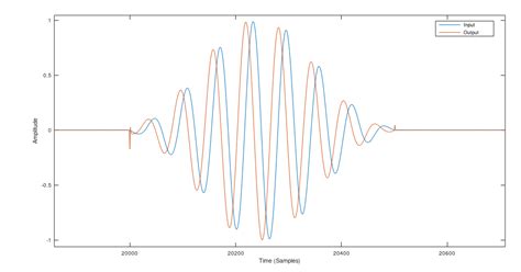 signal analysis negative group delay and envelope advance signal