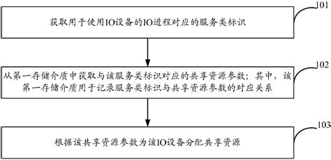 Shared Resource Allocation Method And Device And Equipment Eureka