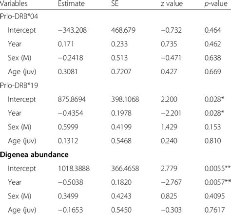 Parameter Estimates And Test Statistics From The Models Explaining The