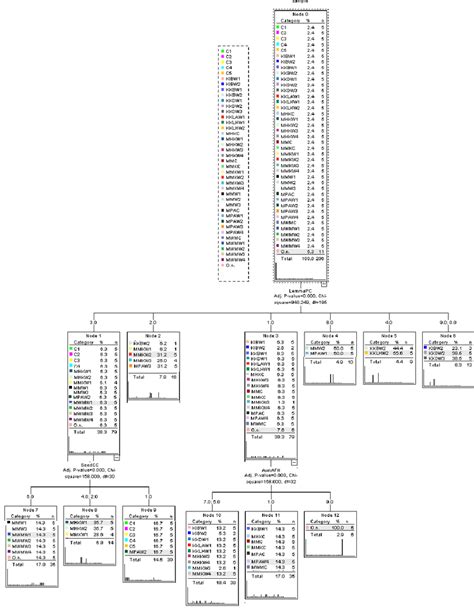 The Classification And Regression Tree Analysis Of Weedy Wild And Download Scientific Diagram