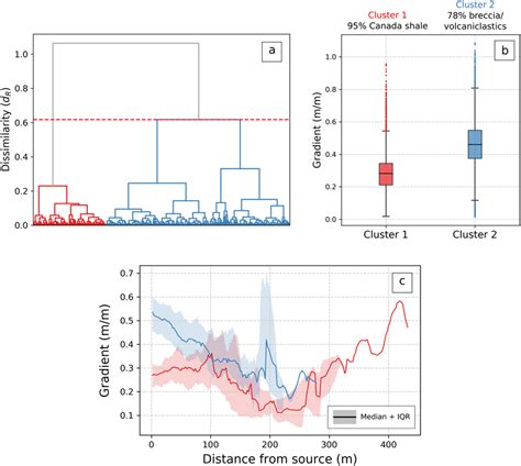Results Of The Clustering Algorithm For Pozo Catchment Santa Cruz