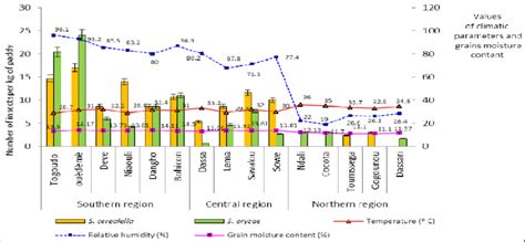 Insect Population Climatic Parameters And Grains Moisture Content In