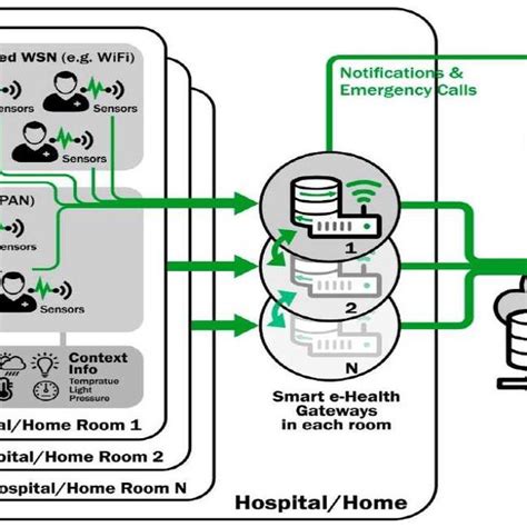 Healthcare Fog Based System Architecture Design Model Adapted From 15 Download Scientific