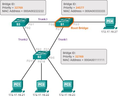 Ccna Complete Course Stp Spanning Tree Protocol Root Bridge