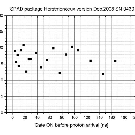 Pdf Spad Active Quenching Circuit Optimized For Satellite Laser