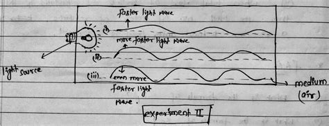 Relation Between Frequency And Wavelength Science Laws