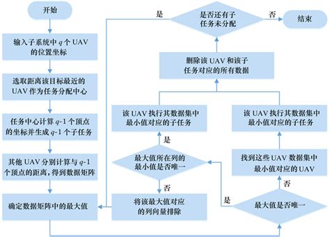 基于改进k means算法和总时最短机制的无人机群多目标分配围猎策略