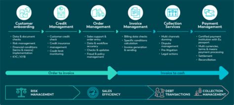 Conquering Common Challenges In The Order To Cash Process Concentrix