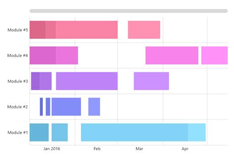 Gantt Chart With Dates AmCharts
