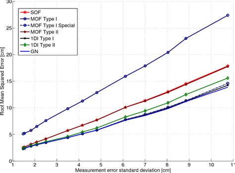 figure 11 from review of range based positioning algorithms semantic