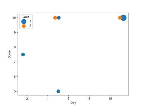 Python Why Does Setting Hue In Seaborn Plot Change The Size Of A Point Stack Overflow