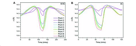 The C Parameter Values As A Function Of Time For Each Of The Nine Download Scientific Diagram