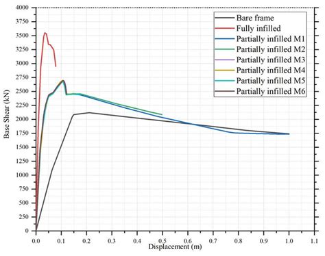 pushover curve of analyzed 2d frames download scientific diagram