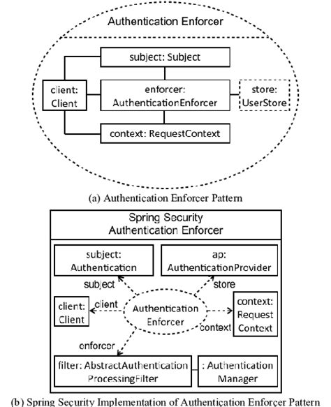 Authentication Enforcer Pattern And Implementation With Spring Security