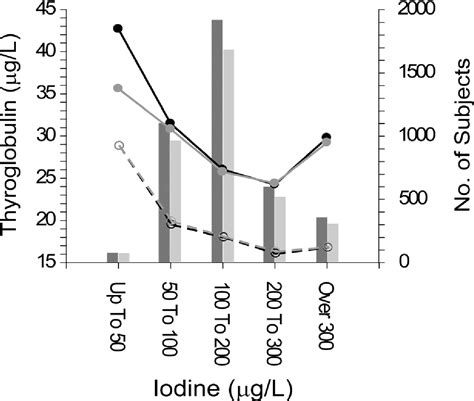 Figure 2 From The Relationship Between Iodine Intake And Serum