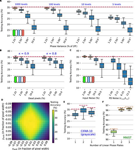 Fault And Noise Dependent Degradation In Classification Accuracy For A Download Scientific