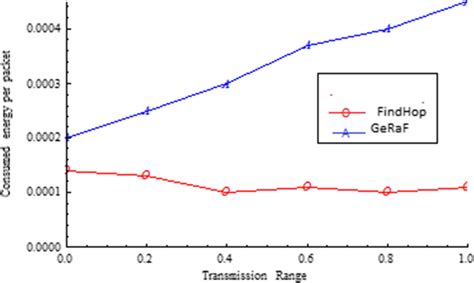Energy Consumed Per Packet Versus Transmission Range Download