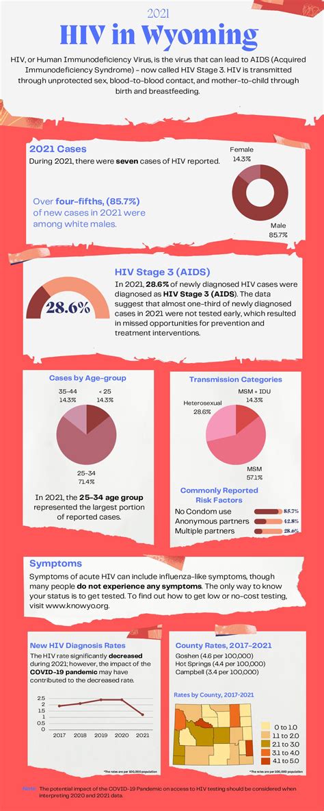 2021 Hiv Data Infographicfinal Wyoming Department Of Health