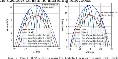 Figure 8 From Antenna Digital Beamforming On Spires Gnss Reflectometry Cubesat Constellation