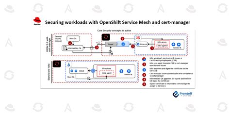 how to secure with openshift service mesh and cert manager