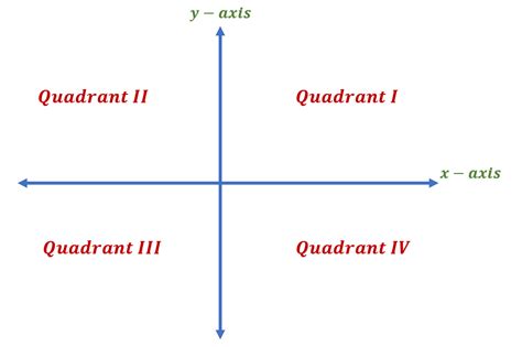 all four quadrants definition examples points signs 59 off