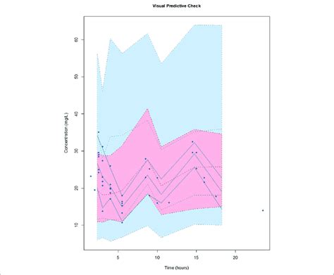 Visual Predictive Checks Of The Final Covariate Model For Vancomycin