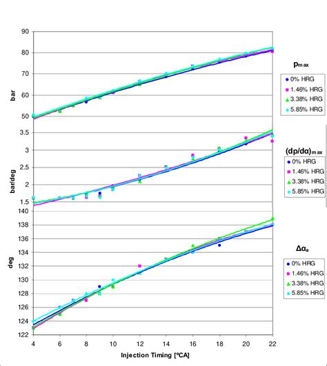 The Influence Of Injection Timing On Maximum Pressure Maximum Pressure