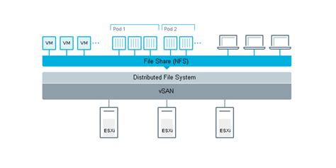 Enable Nfs File Service In Vmware Vsan Storage Cluster Computingforgeeks