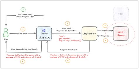 Genai Core Concepts Explained Rag Function Calling Mcp Ai Agent