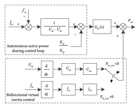 The Bidirectional Virtual Inertia Control Of The Bidirectional Ac Dc Download Scientific