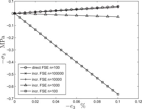 Figure 1 From Length Scale Effects In Finite Strain Micromorphic Linear